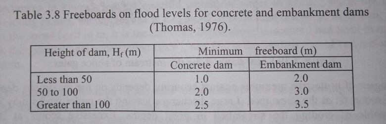 Problem 4.6: Optimum length of an overflow spillway | Chegg.com