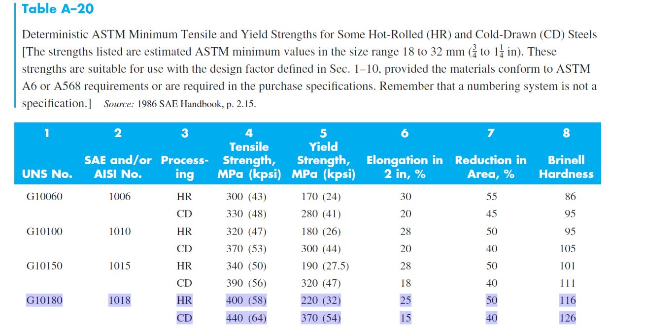 Table A-20 Deterministic ASTM Minimum Tensile and | Chegg.com