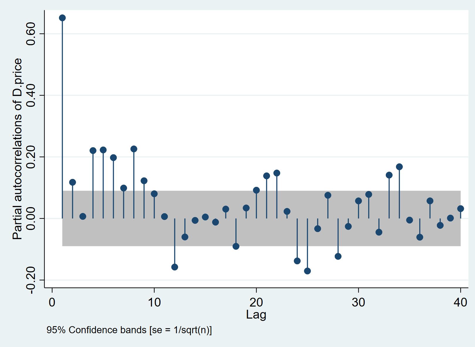 The following is a plot line of the First Differenced | Chegg.com