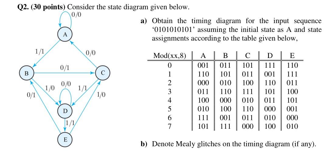 Q2. (30 points) Consider the state diagram given | Chegg.com