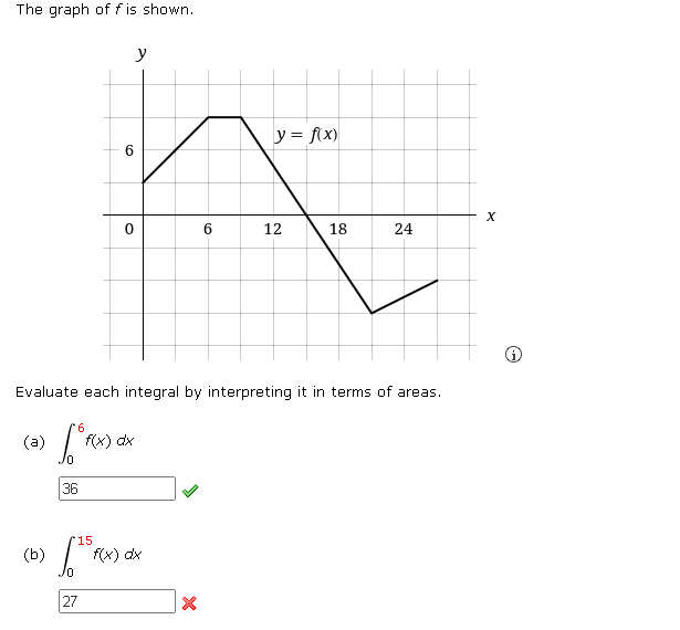 Solved The graph of f is shown. Evaluate each integral by | Chegg.com