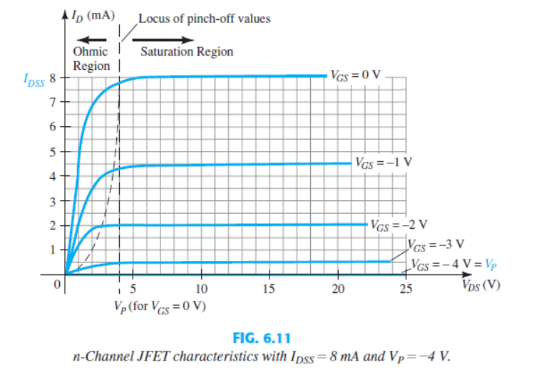4 .)a. Determine Vds for Vgs = 0v and Id = 6mA using | Chegg.com
