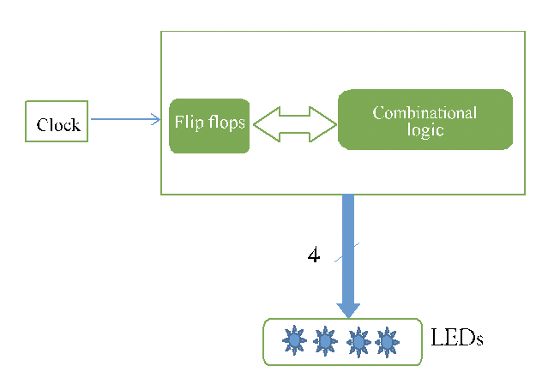 Solved Design a mod 5 synchronous up counter with | Chegg.com