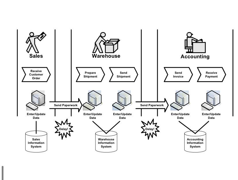 Solved 1. Identify Process and elaborate the activities 2. | Chegg.com