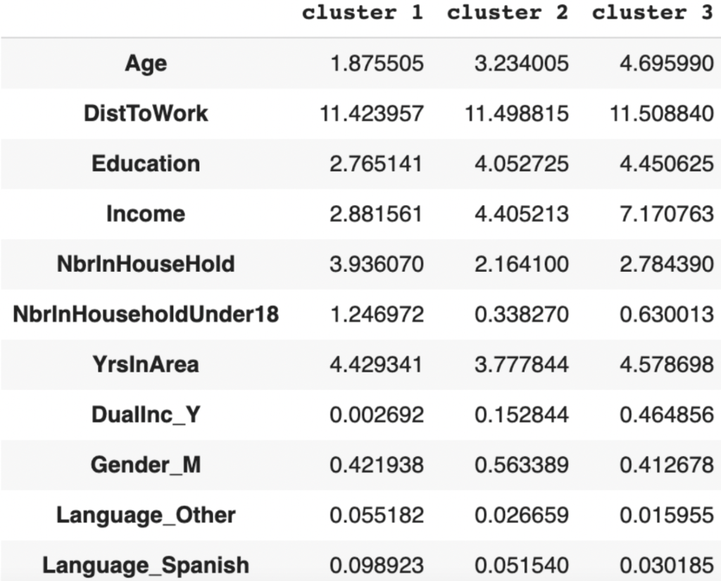 Solved The following are the clustering results on BartRider | Chegg.com