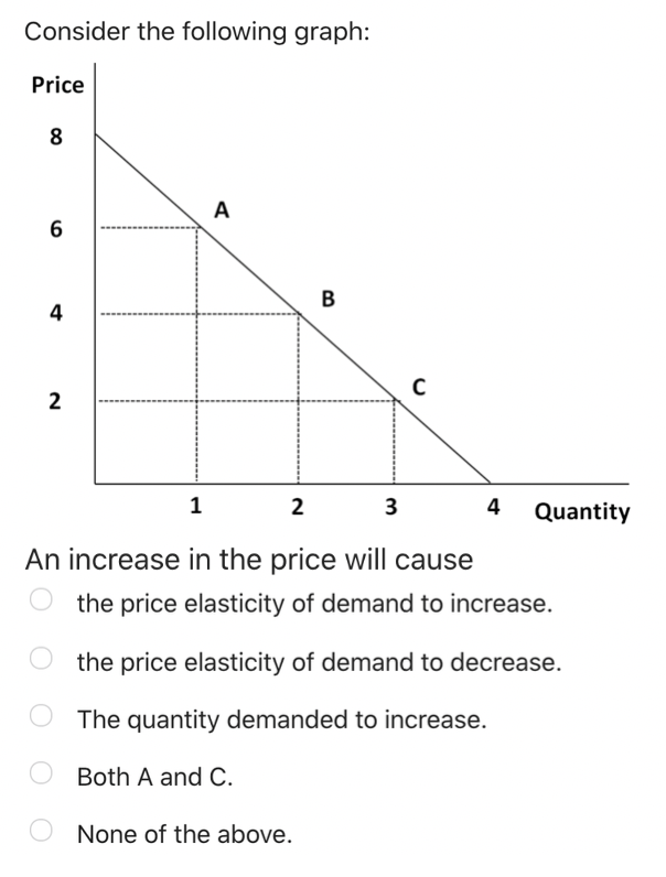 Solved Given a quantity of 4 units of a good, the demand | Chegg.com