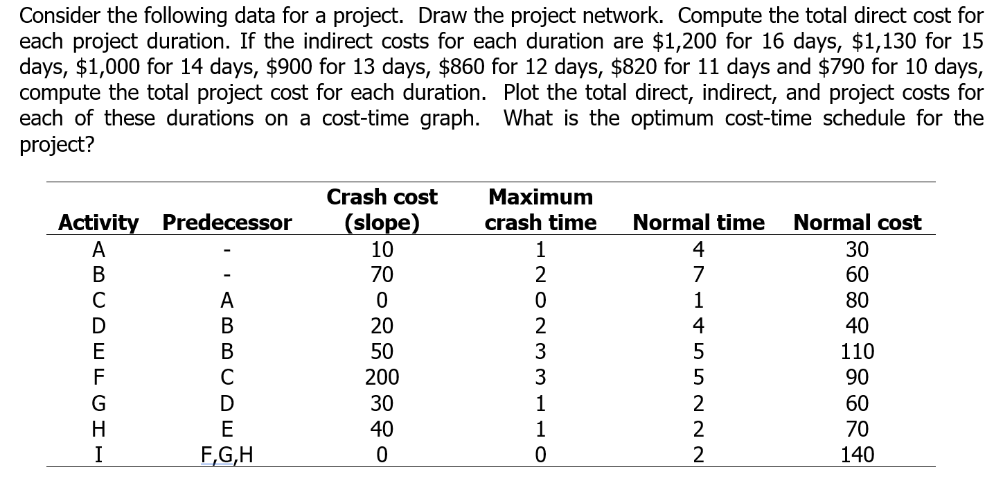 Solved Consider the following data for a project. Draw the | Chegg.com