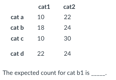 Solved The expected count for cat b1 is | Chegg.com