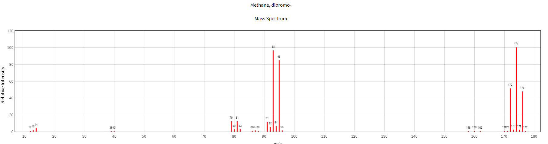 Solved Methane, dibromo- Mass Spectrum 120 174 100 93 80 60 | Chegg.com