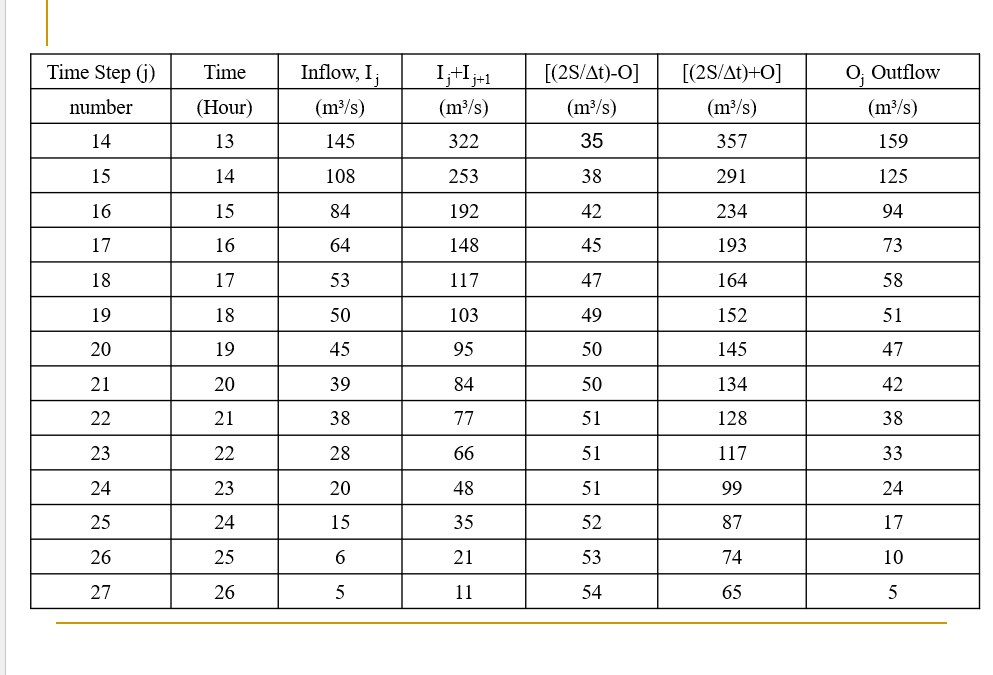 Solved Table 1 shows Inflow hydrograph entering a small | Chegg.com