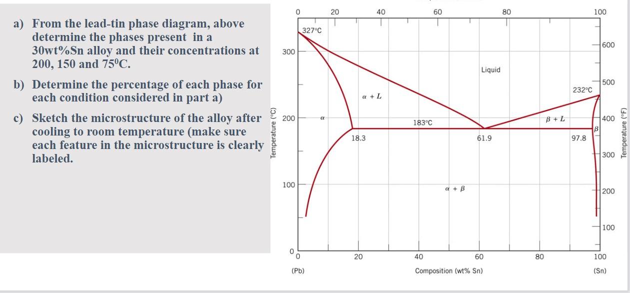 Solved a) From the lead-tin phase diagram, above determine | Chegg.com