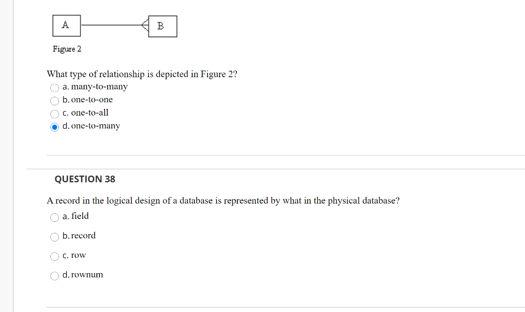 Solved A B Figure 2 What type of relationship is depicted in | Chegg.com