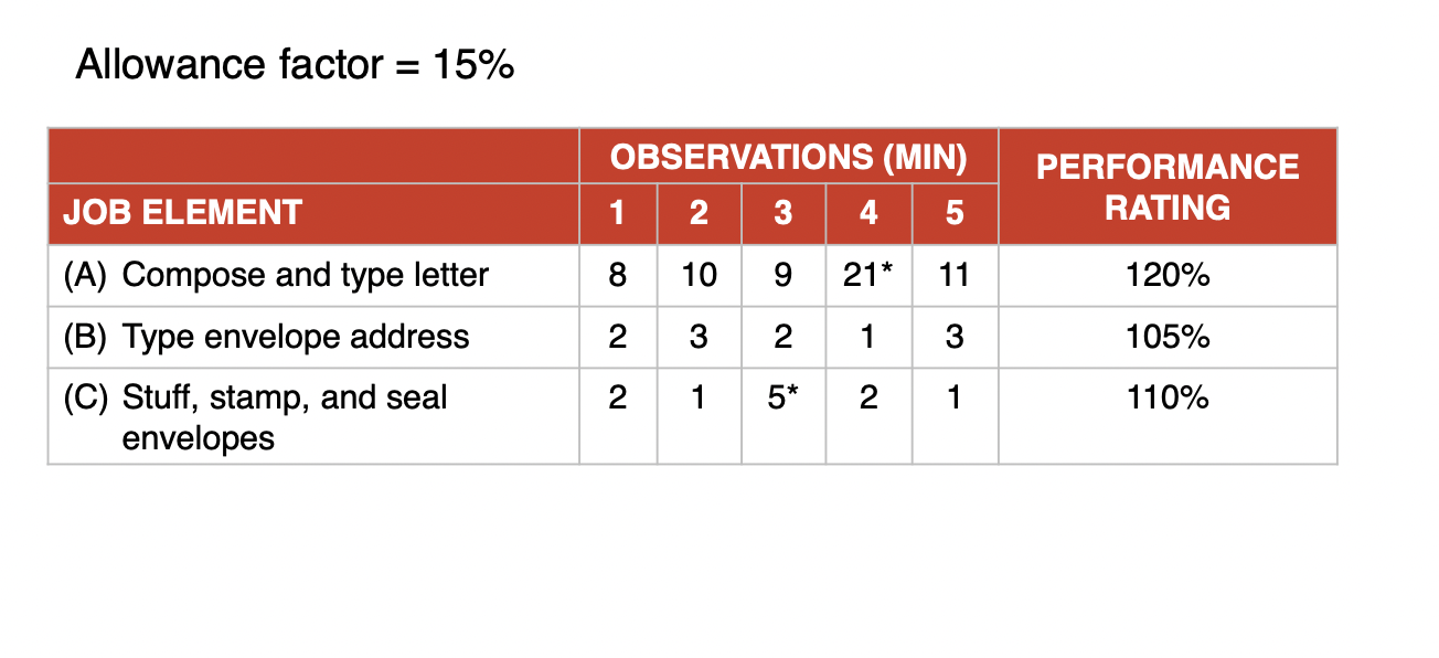 Solved Calculate the standard time for the task, Give | Chegg.com