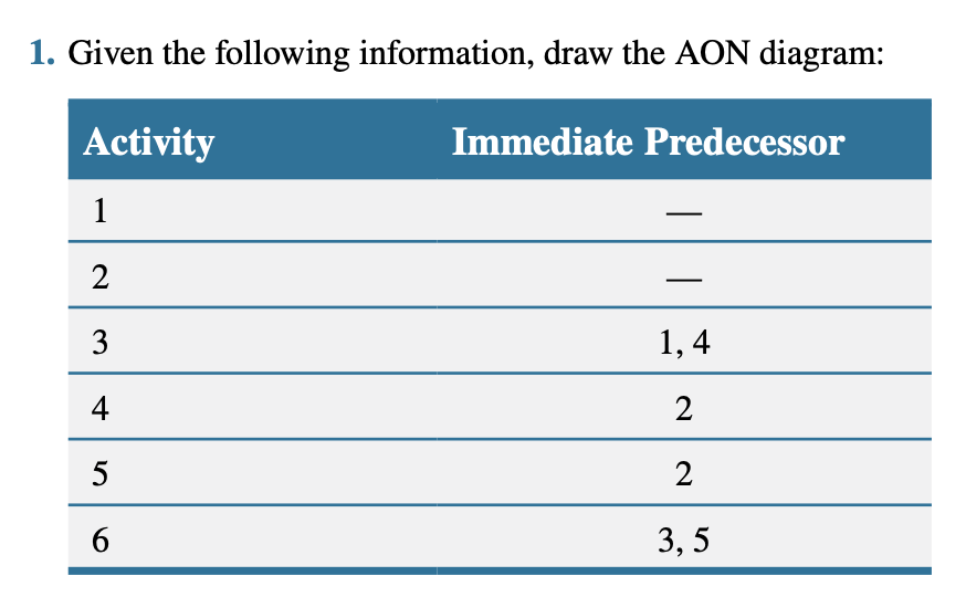 Solved 1. Given the following information, draw the AON | Chegg.com