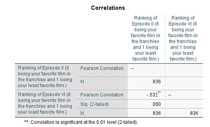 Solved Q1: Run a correlation to determine if there is | Chegg.com