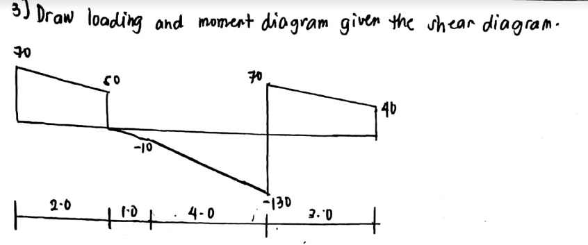 Solved 3) Draw loading and moment diagram given the shear | Chegg.com
