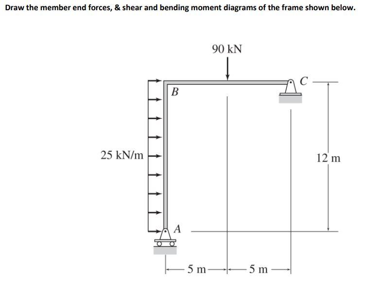 Solved Draw the member end forces, & shear and bending | Chegg.com