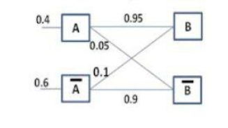 Solved A simple binary communication channel carries message | Chegg.com