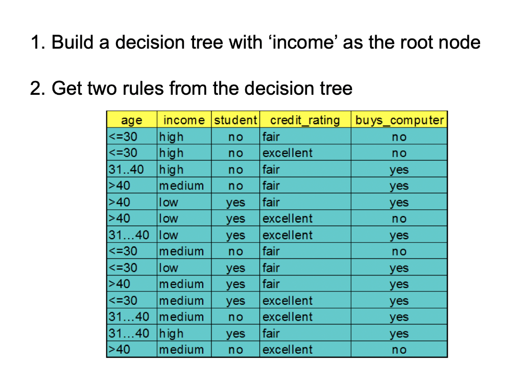 Solved 1. Build a decision tree with 'income' as the root | Chegg.com