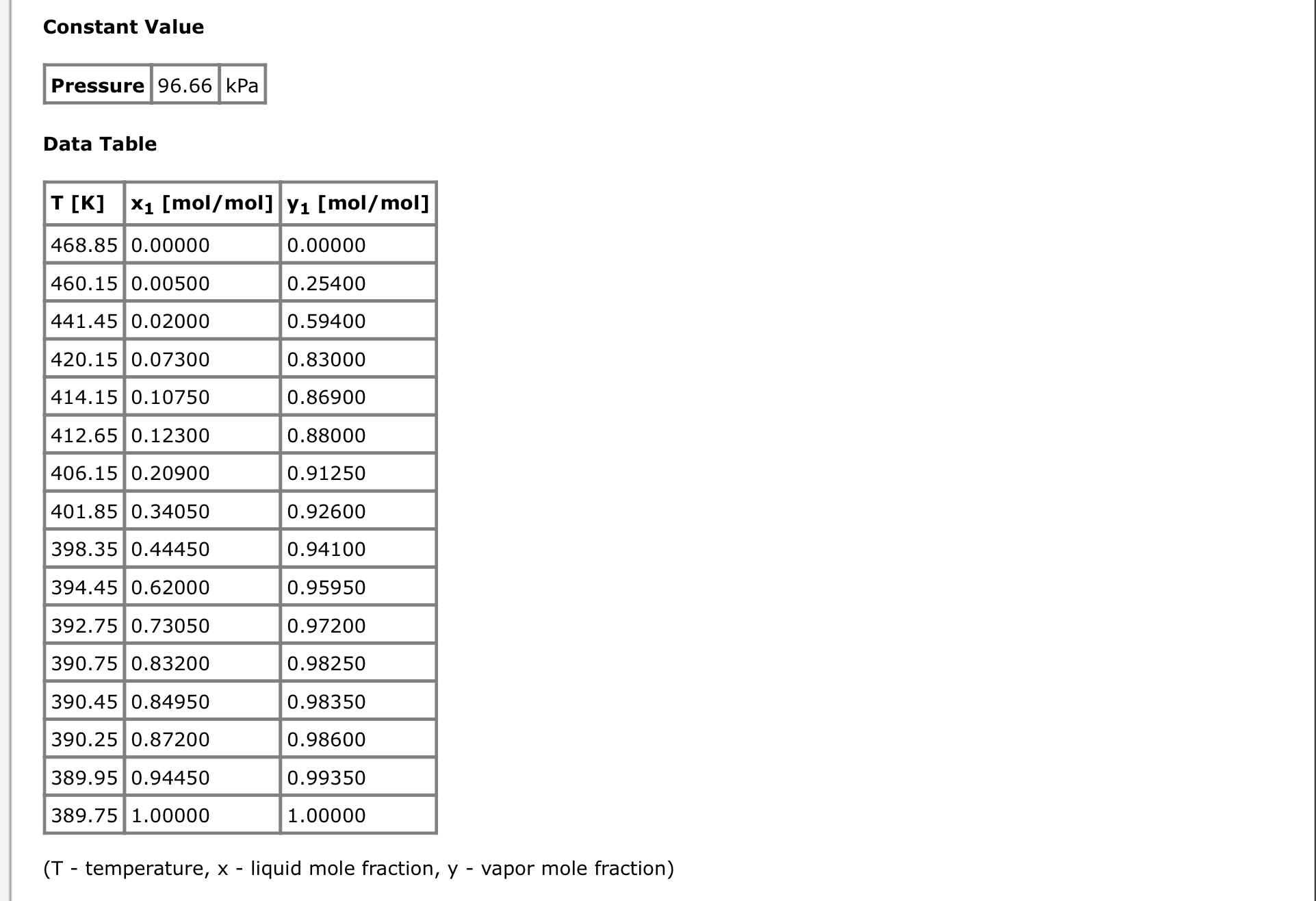 Vapor-Liquid Equilibrium Data Set 4887 Components | Chegg.com