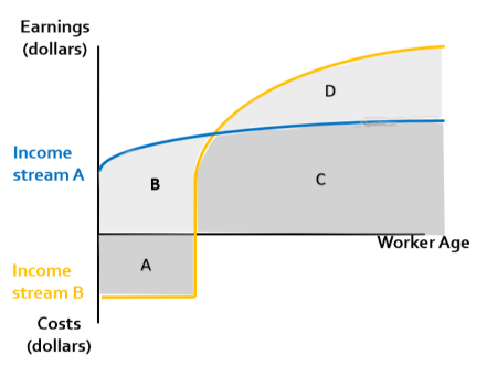 Solved The age/earnings profile shows the potential income | Chegg.com