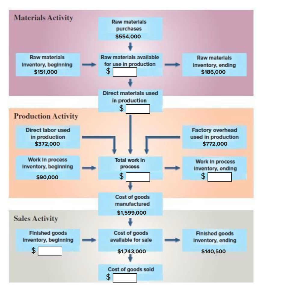 Solved Materials Activity Raw materlals purchases $554,000 | Chegg.com