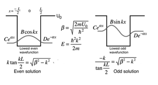Solved Let’s consider a finite square well in one dimension | Chegg.com