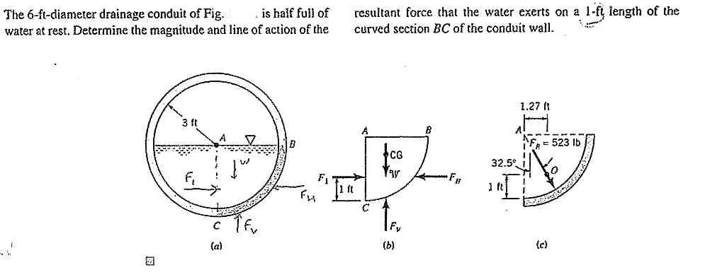 Solved The 6-ft-diameter drainage conduit of Fig. is half | Chegg.com