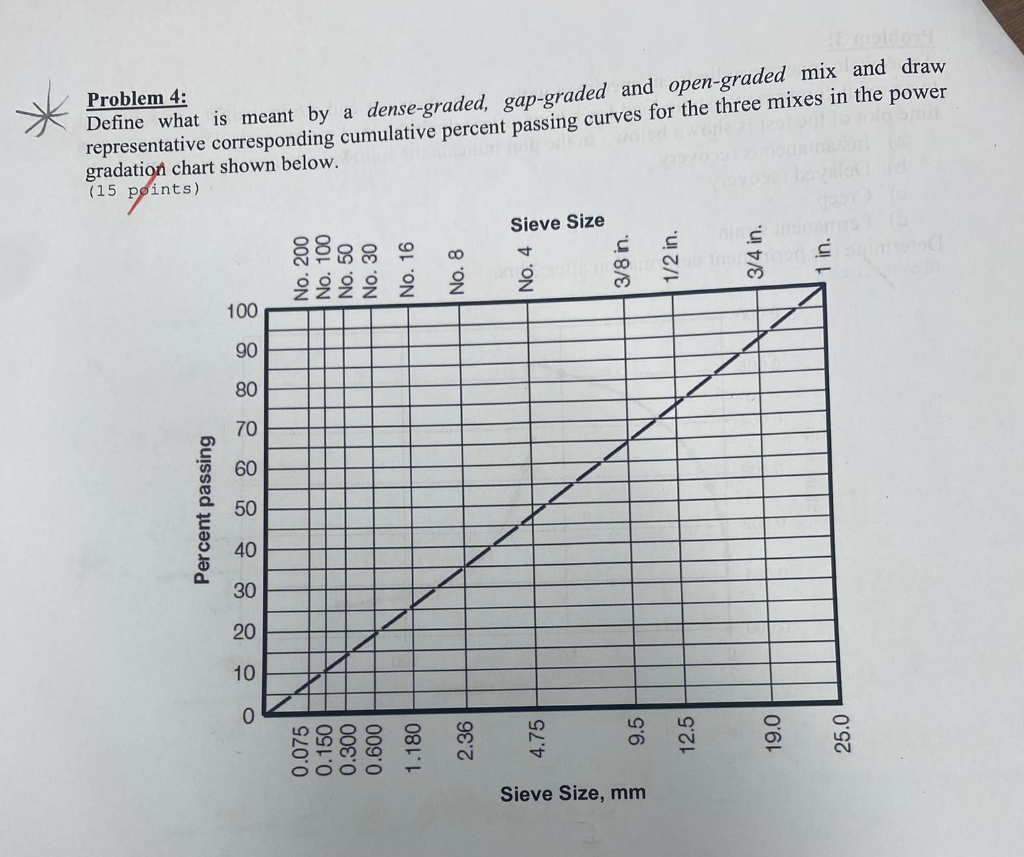 Solved Problem 4: Define what is meant by a dense-graded, | Chegg.com