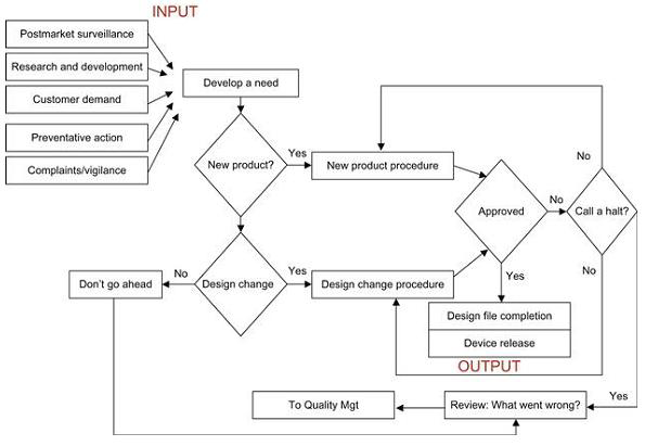 Solved - Medical Devices design procedures, you are kindly | Chegg.com