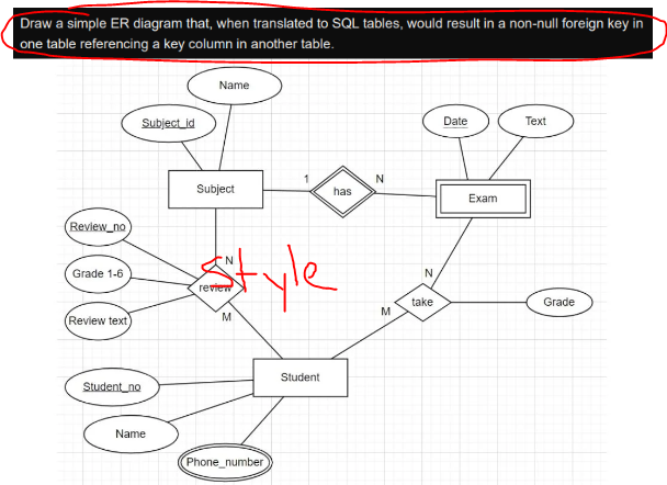 Solved Draw a ER diagram in this style that matches what the | Chegg.com