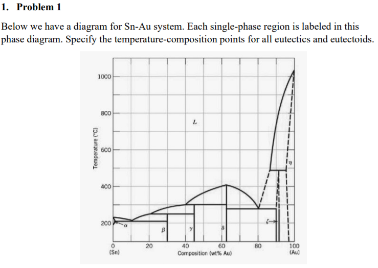 Solved 1. Problem 1 Below we have a diagram for Sn-Au | Chegg.com