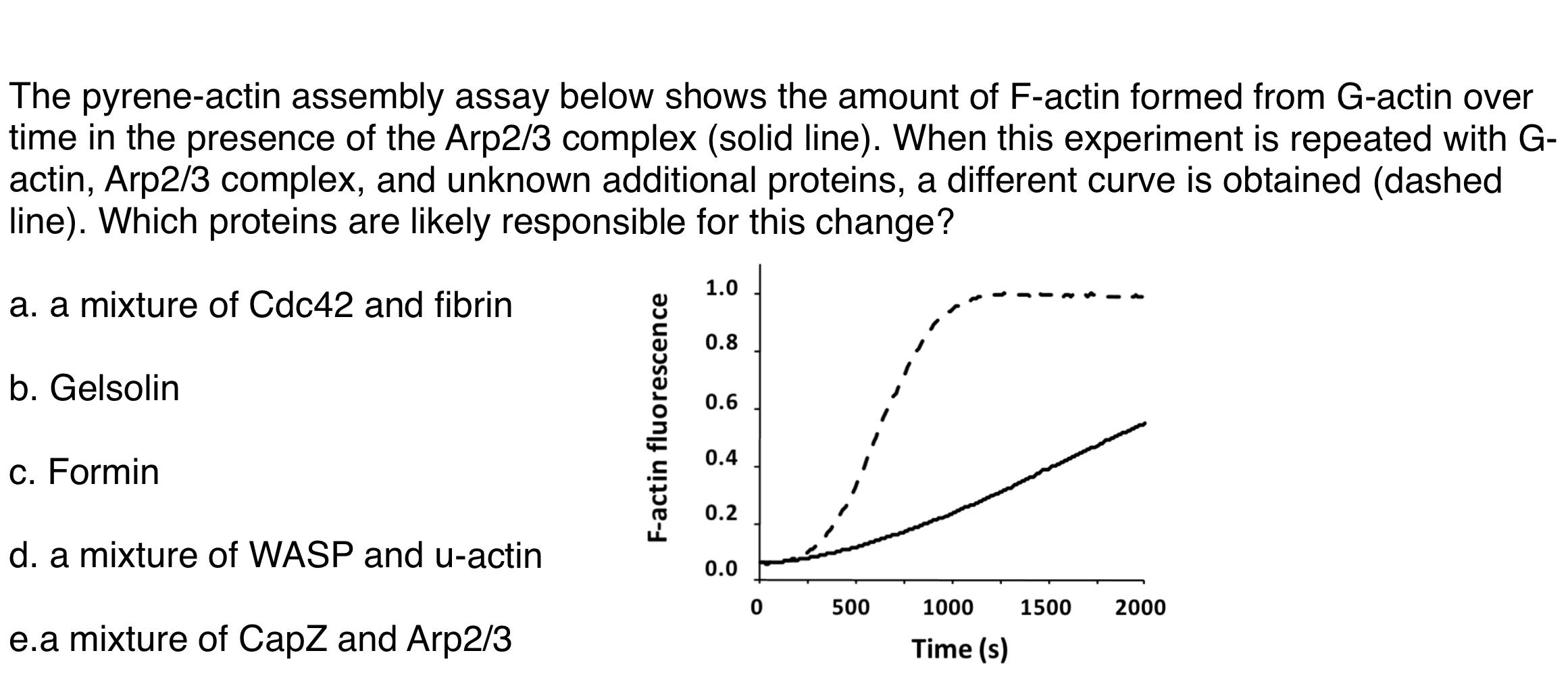 Solved The Pyrene Actin Assembly Assay Below Shows The