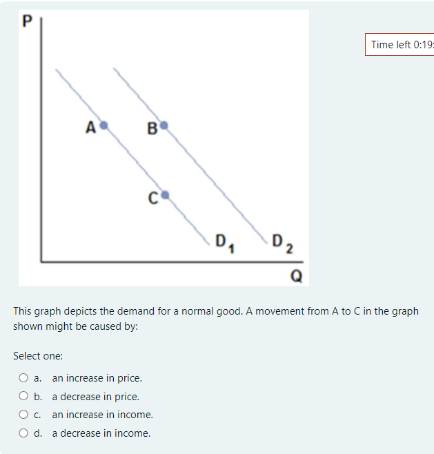 Solved This graph depicts the demand for a normal good. A | Chegg.com