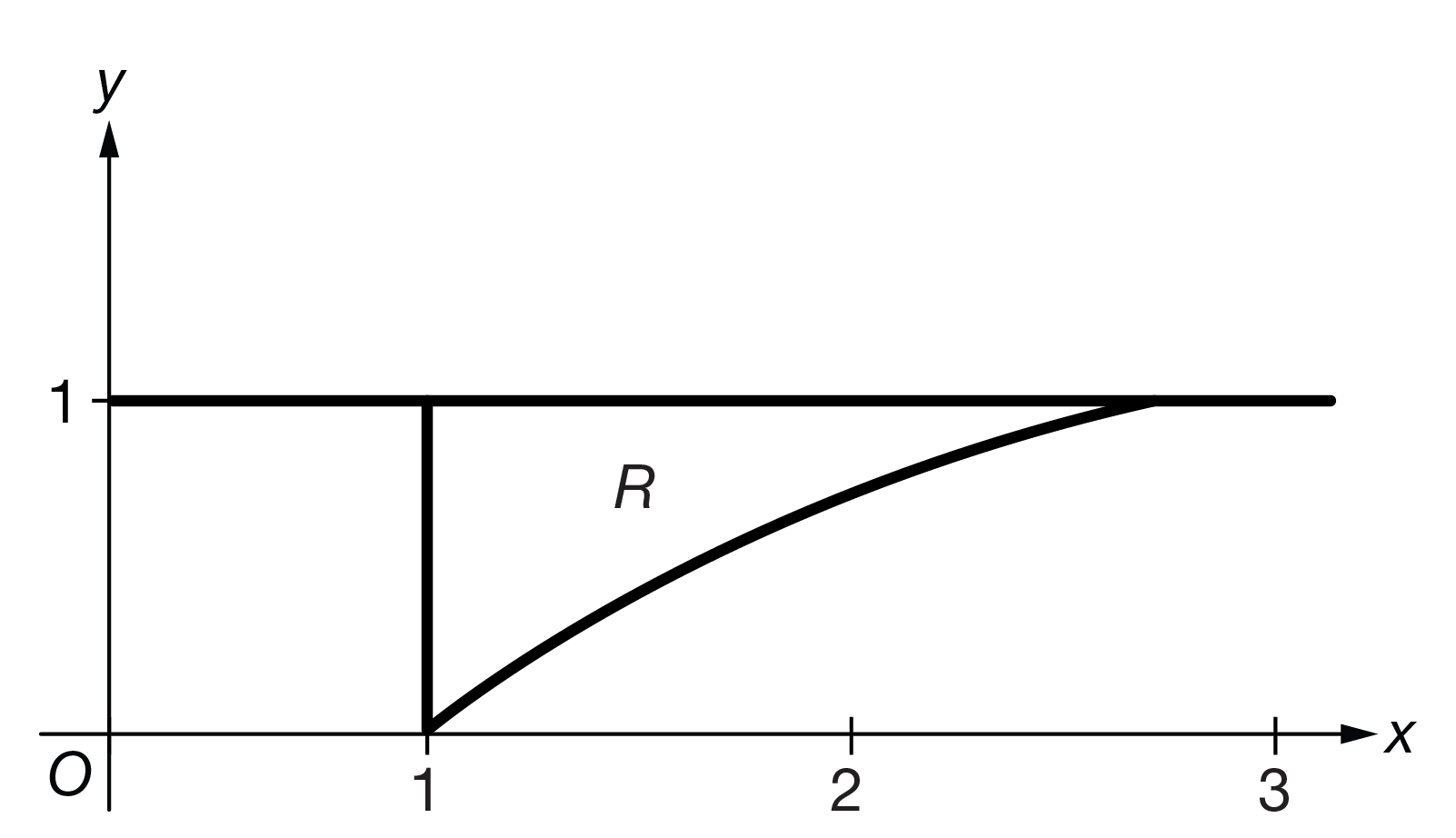 Solved Let R be the region bounded by the graph of y=lnx, | Chegg.com