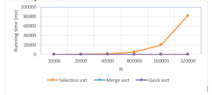 Solved a) Implement the merge sort algorithm and the quick | Chegg.com Solved a) Implement the merge sort algorithm and the quick | Chegg.com