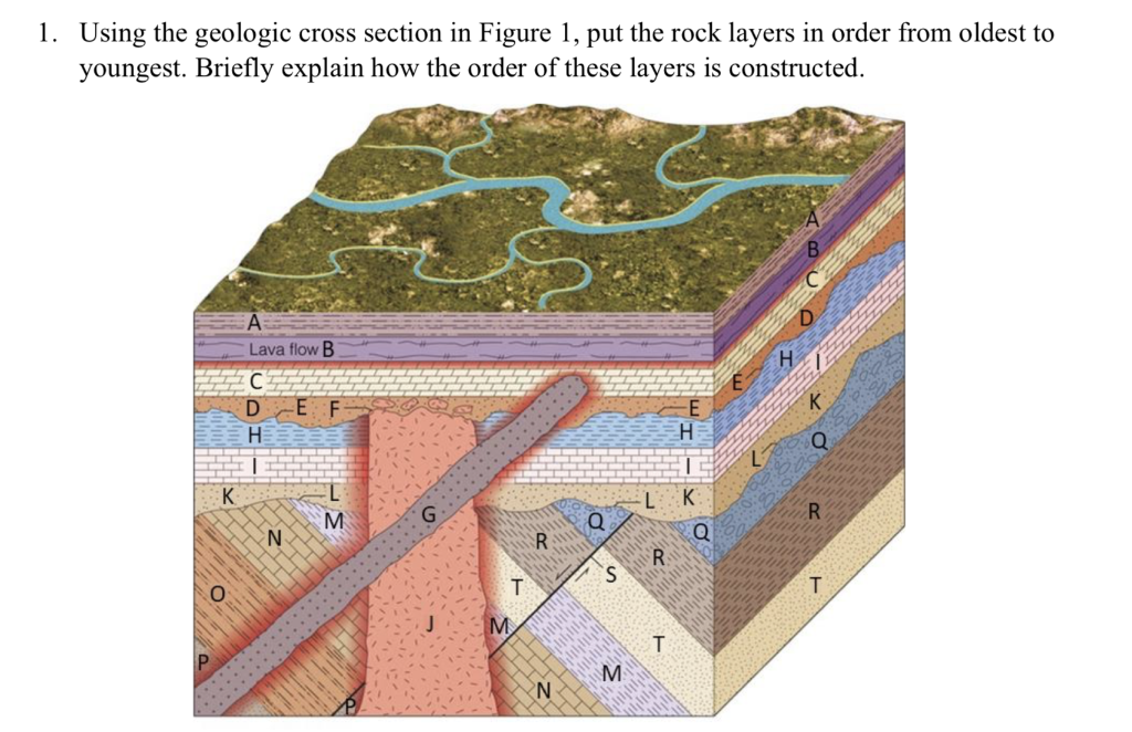 Solved 1. Using the geologic cross section in Figure 1, put | Chegg.com