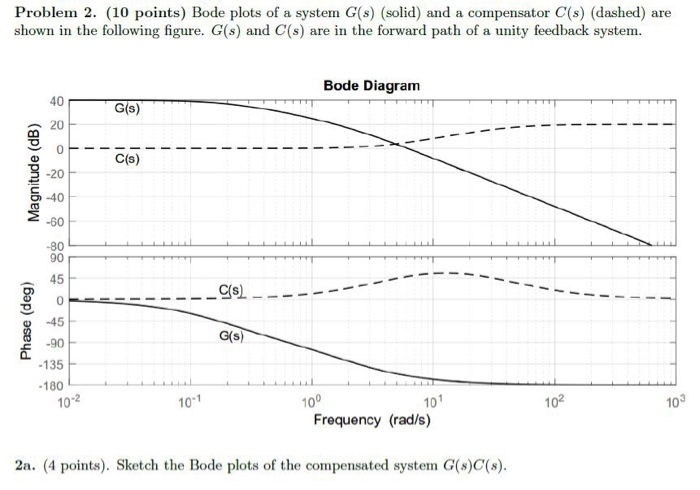 Solved Problem 2. (10 points) Bode plots of a system G(s) | Chegg.com