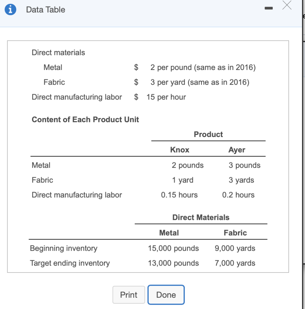 Solved Data Table Direct materials Metal Fabric $ 2 per | Chegg.com