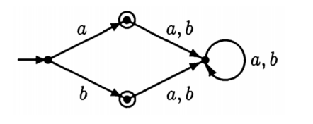 Solved Minimize DFA using the minimization alogrithm | Chegg.com