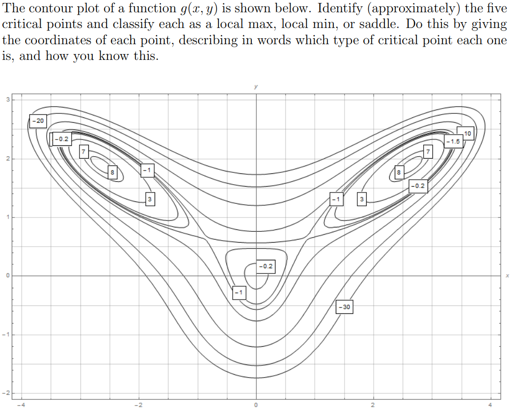 The contour plot of a function g(x, y) is shown | Chegg.com