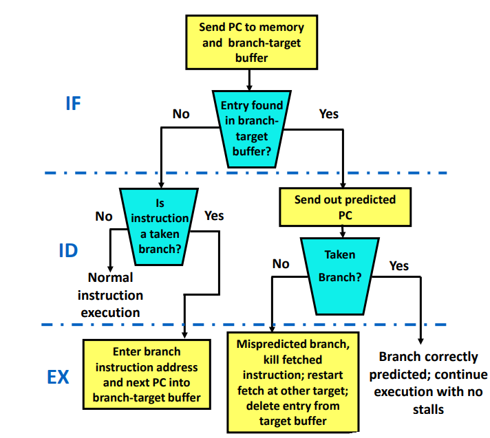 Calculate the Branch-CPI-Penalty for a system, whose | Chegg.com