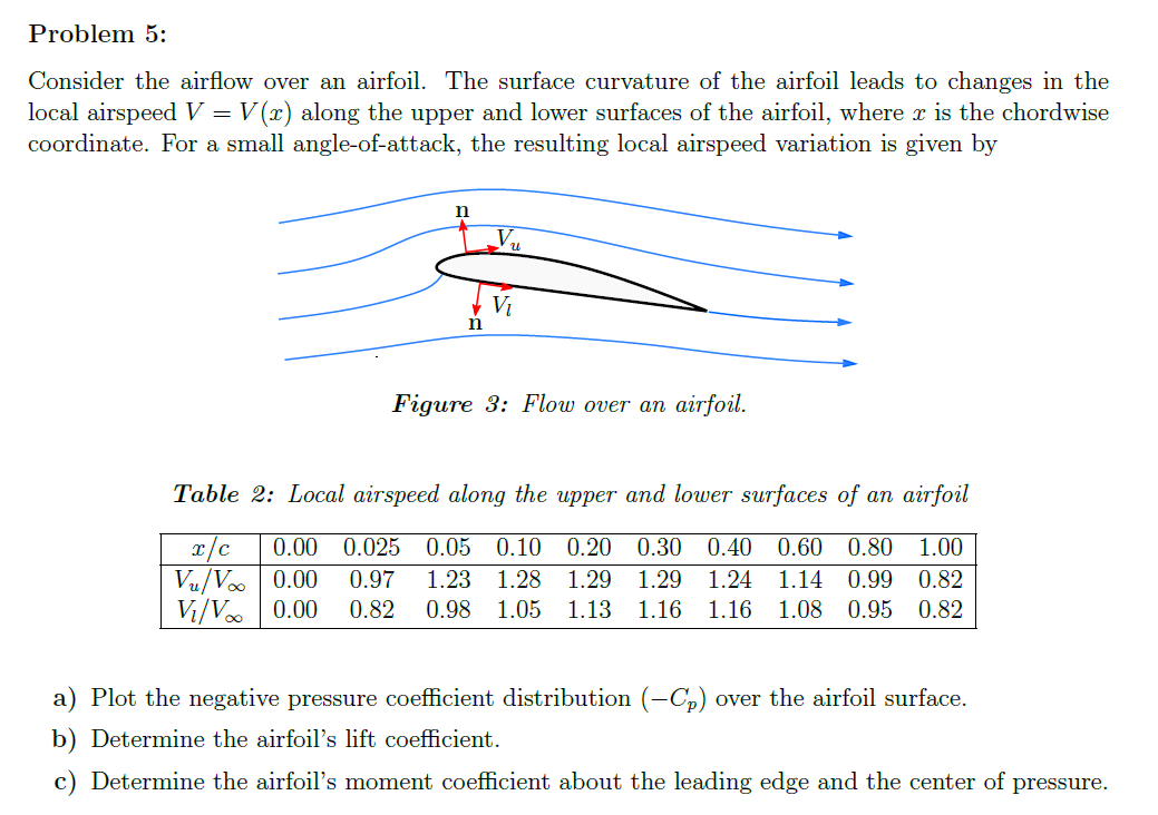 Solved Problem 5: Consider the airflow over an airfoil. The | Chegg.com