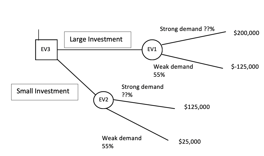 Solved Consider the following decision tree What is the | Chegg.com