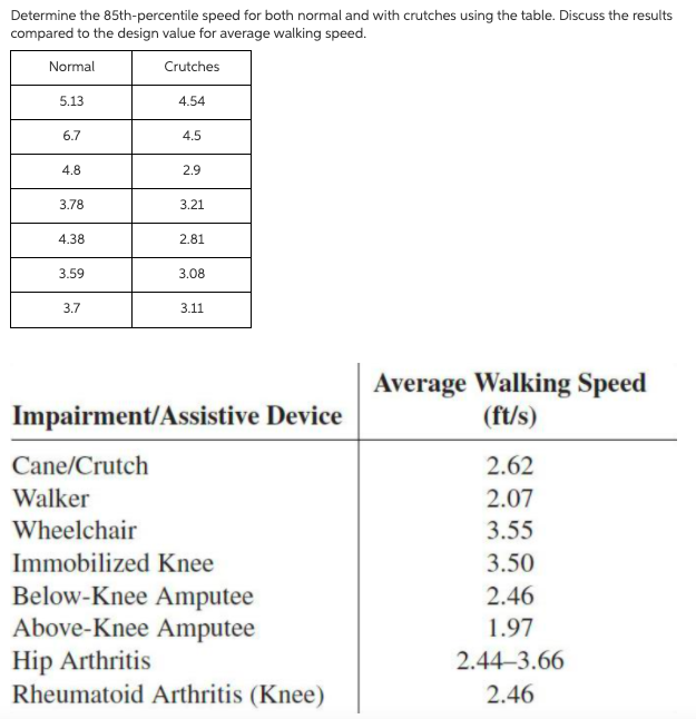 Solved Determine the 85th-percentile speed for both normal | Chegg.com