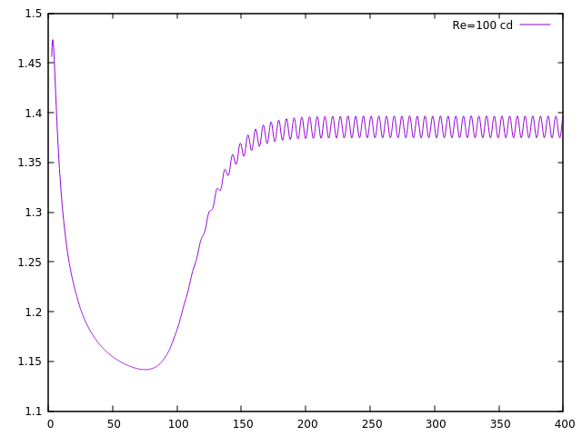 Calculate Strouhal number using, 𝑆𝑡 =𝑓*𝐷/𝑈 | Chegg.com