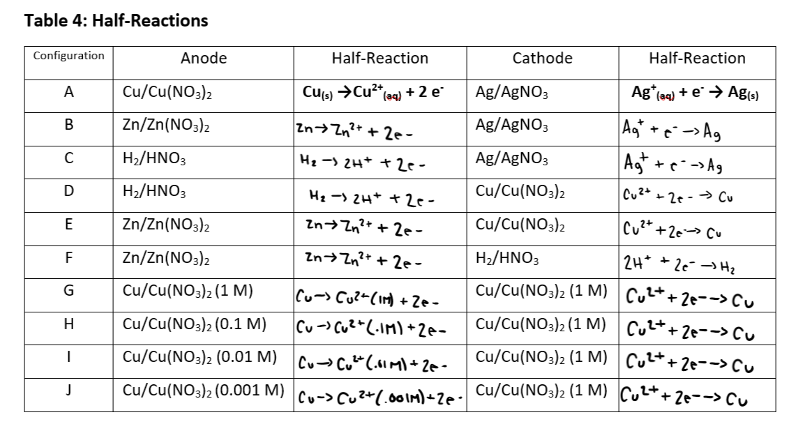 Solved Table 4: Half-Reactions Configuration Anode | Chegg.com