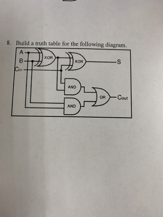 Solved Build a truth table for the following diagram 8. AND | Chegg.com