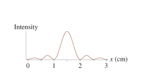 Solved The figure(Figure 1) shows the light intensity on a | Chegg.com
