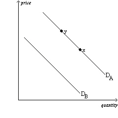Solved Figure 4-19 The diagram below pertains to the demand | Chegg.com